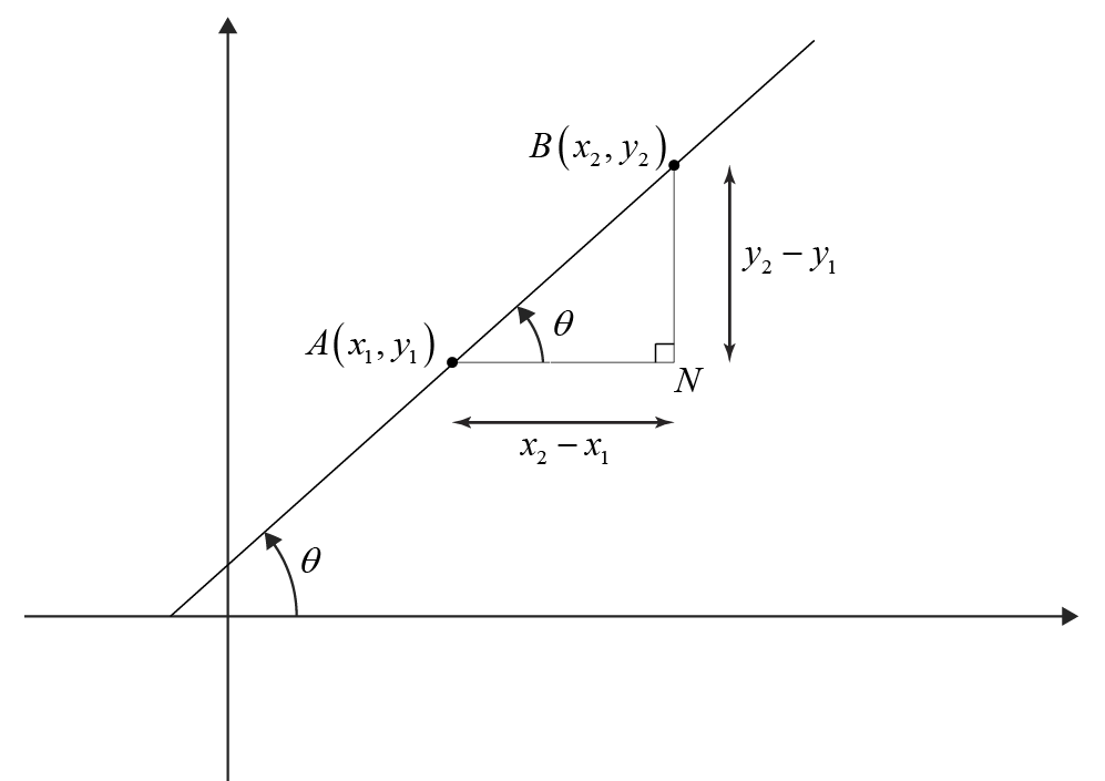 Inclination and Slope of a Line - Matherama